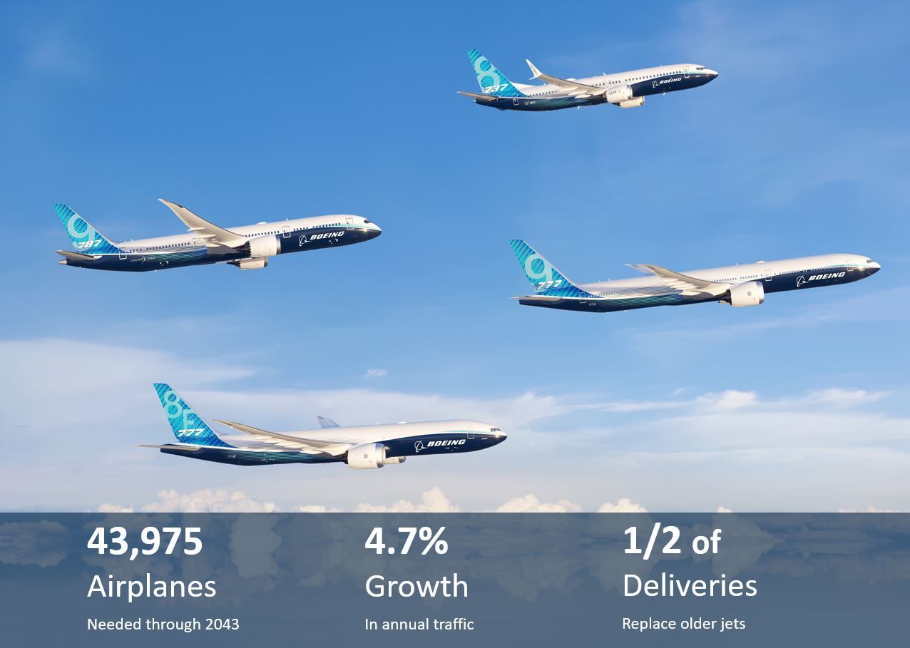 Global Aircraft Manufacturer, Boeing, Releases Commercial Market ...