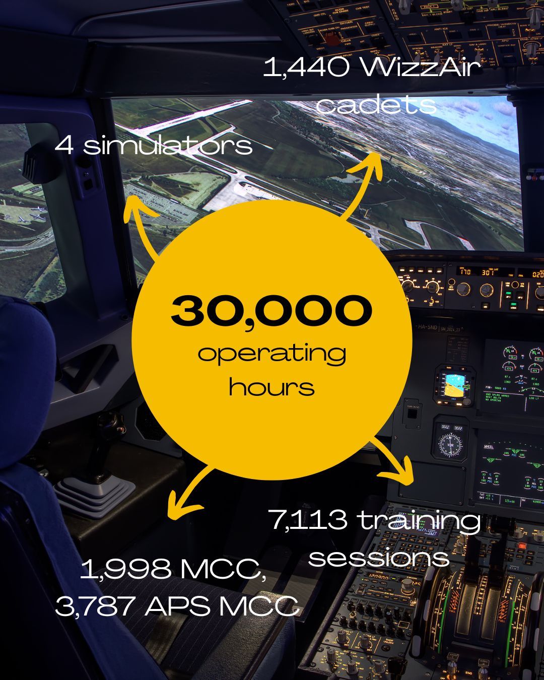 Hungary’s Simnest Pilot Academy to Expand Simulator Fleet with B737 MAX ...